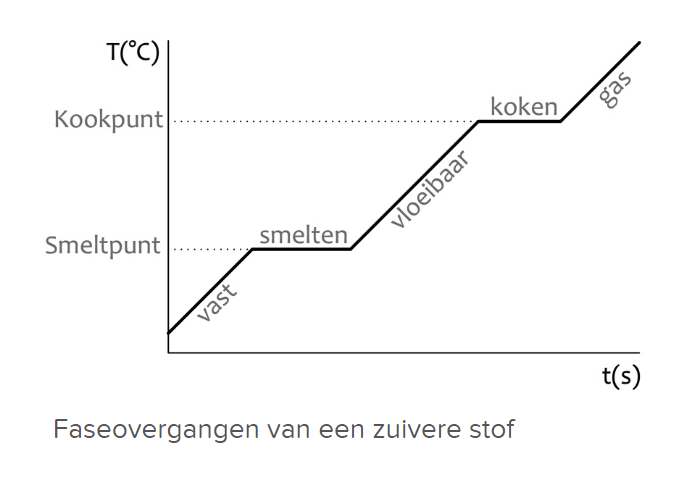 Fasen en Faseovergangen – You've got chemistry